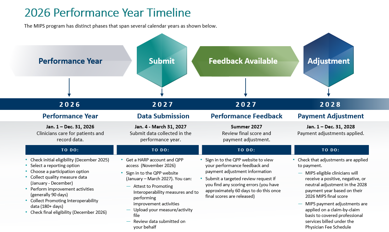 Timeline and Important Deadlines - QPP