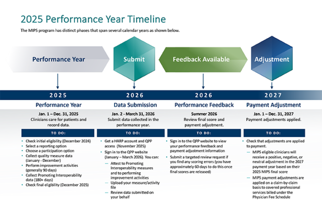 Timeline and Important Deadlines - QPP